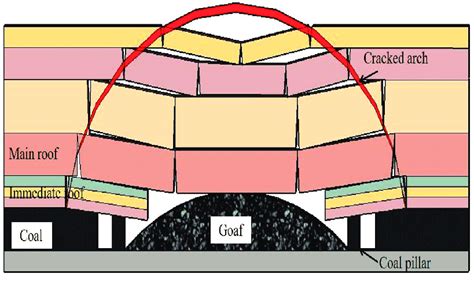 Overburden Movement Status In Traditional Coal Pillar Mining