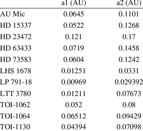 Planetary Systems With 2 Planets From Exoplanet Data Archive With The