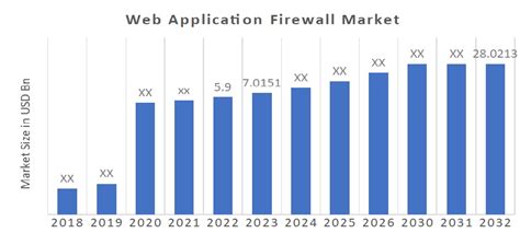 Web Application Firewall Market Size Share And Growth Analysis 2032
