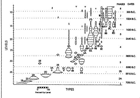2 Projectile Point Relative Frequencies From Panaulauca