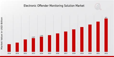 Electronic Offender Monitoring Solution Market Size 2034