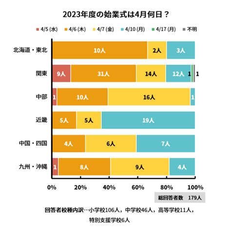 【教職員アンケート結果】来年度の始業式日程は？ 必要だと思う準備期間は？ メガホン School Voice Project