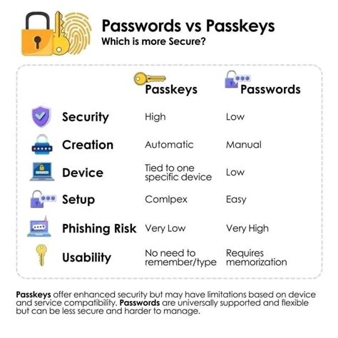 Javid Ur Rahaman On Linkedin Comparison Between Passwords And Passkeys As Authentication 1