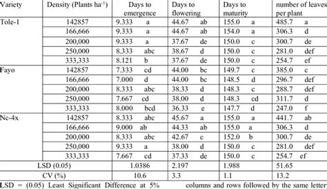 Interaction Effect Of Variety And Plant Density On Days To Emergence