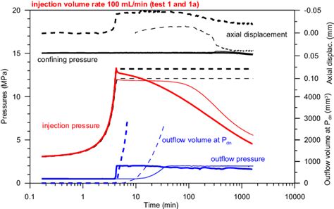 Measured Pressures At The Injection And Outflow Sides Together With Download Scientific Diagram