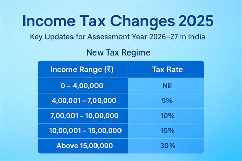 Income Tax Slabs For Fy 202526 Updated Rates Benefits And Tax
