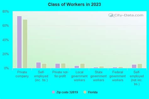32819 Zip Code Orlando Florida Profile Homes Apartments Schools Population Income
