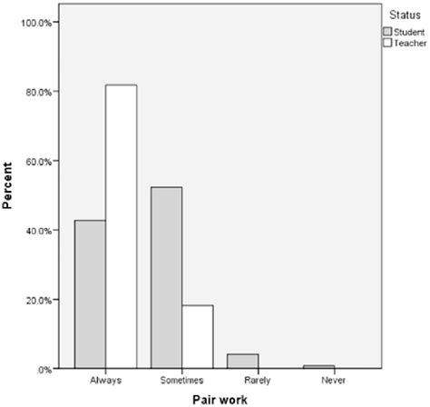 Pair Work In The Classroom Download Scientific Diagram