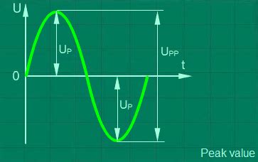 Guide To Be An Electronic Circuit Design Engineer Measurement Of Sine Waves