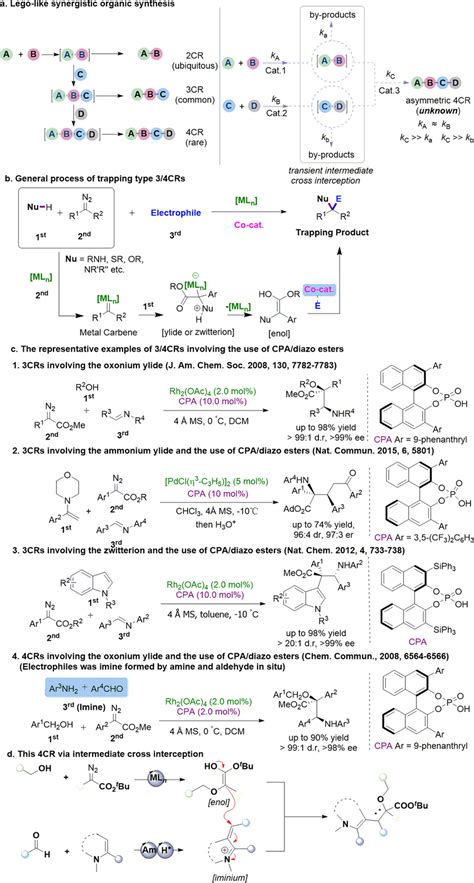 Patterns Of Chemical Reactions A Lego Like Synergistic Organic