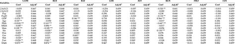 interactive regression results of the residence types n 1079