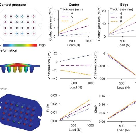 Fea Simulation Of Forces And Displacements Under Load A Distribution