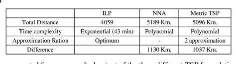 Table 1 From Evaluation Of Tsp For Emergency Routing Semantic Scholar