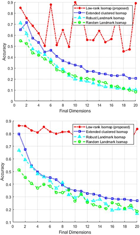 Classification Accuracy Versus The Latent Space Dimensionality For Orl