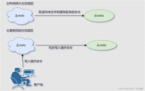 非关系型数据库 redis的主从复制、哨兵模式