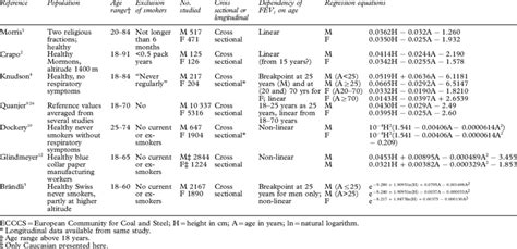 Adult Reference Equations For Fev 1 Five Frequently Used And Two New