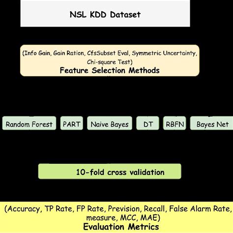 Machine Learning Based Multi Layer Classification Model 22 Download