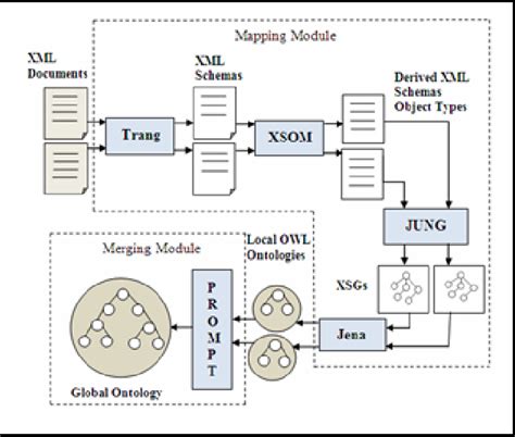Figure 1 From Towards An Ontology Based Integrated Framework For