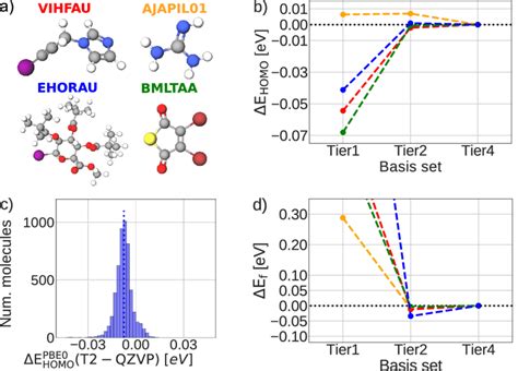 Accuracy Assessment Of Homo And Atomization Energies Computed At The Download Scientific