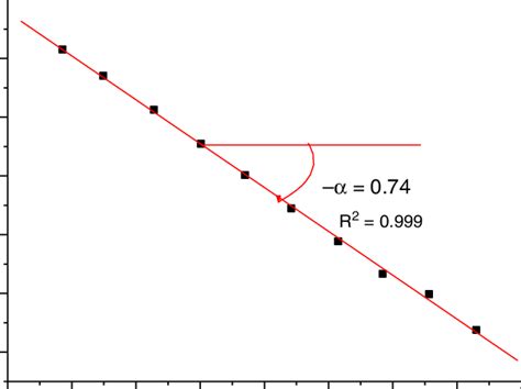Representation Of The Logarithm Of The Imaginary Part Of The Impedance