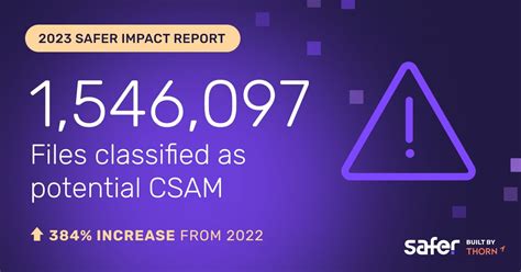 Safer Built By Thorn On Linkedin Csam
