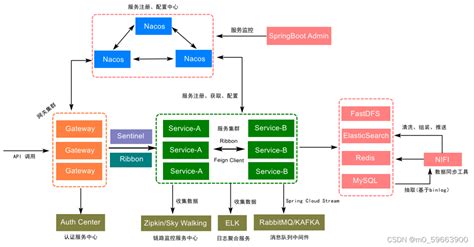 微服务架构（一） 微服务项目结构 Csdn博客