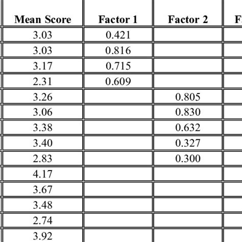 Factor Analysis Of Tourist Activities At Taman Negara Download Table