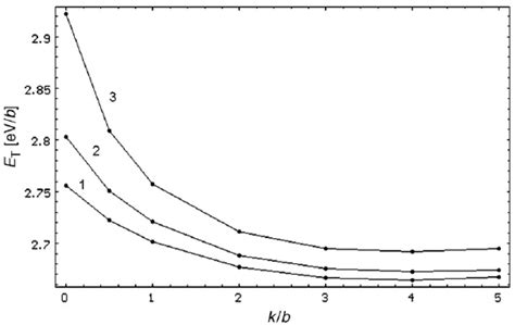 The Line Energy E T For A Dissociated Screw Dislocation When The