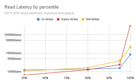 Introducing Openzfs Fast Dedup Klara Systems