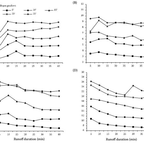Fao Slope Classification In The Study Catchment And Related