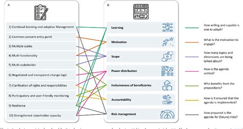 Figure 1 From Structuring The Complexity Of Integrated Landscape