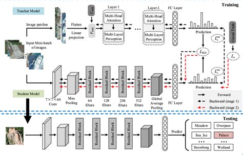 Framework Of The Proposed Et Gsnet Method P Emb Position Embedding