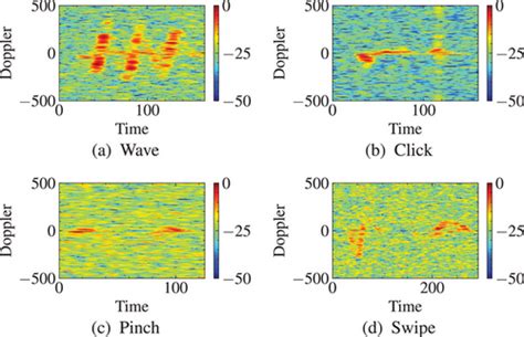 Hand Gesture Recognition Based On Micro‐doppler Radar Using Graph