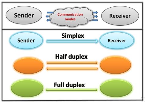 Forms Of Communication Simplex Half Duplex Full Duplex