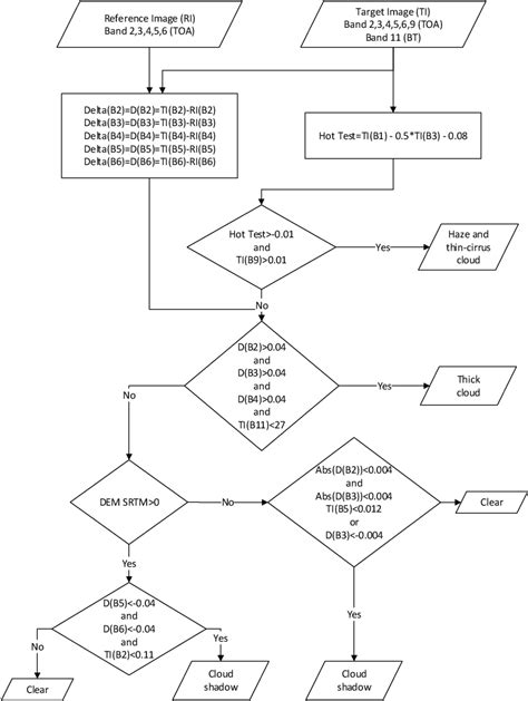 Figure 3 From Automated Cloud And Cloud Shadow Masking For Landsat 8 Using Multitemporal Images