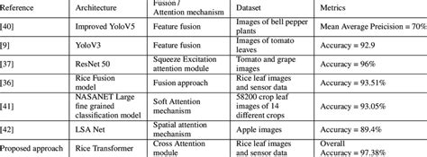 comparison with the state of the art methods on rice crop disease