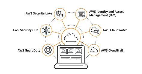 Aws Cloud Innovation Ai Technology Security Automation
