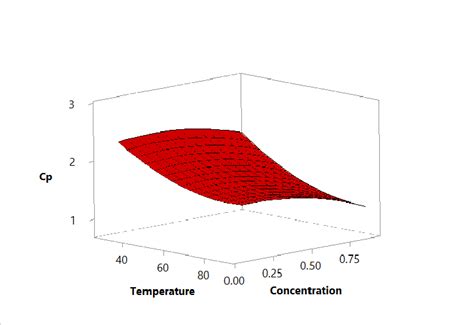 Surface Plot For Thermal Conductivity Download Scientific Diagram