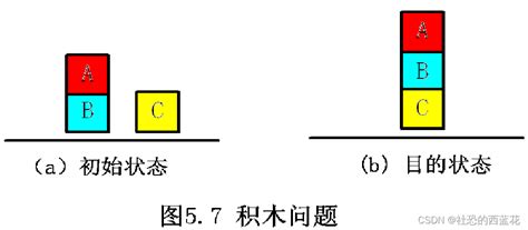 山东大学人工智能导论期末 如图所示 通过搬如木块 希望从初始状态达到一个目的状态 即三块积木堆叠在一起。 csdn博客