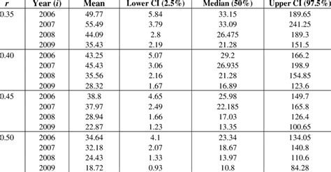 Mcmc Sample Statistics Of The Posterior Distribution Of The Predicted Download Table