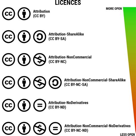 Choosing A Licence Cc Australia