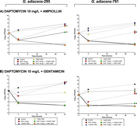 Development Of High Level Daptomycin Resistance In Abiotrophia And