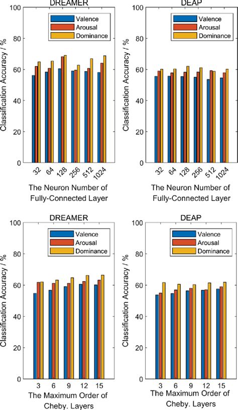 Figure 8 From Eeg Based Emotion Recognition Using Trainable Adjacency