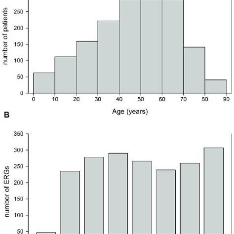 A Distribution Of Patients Ages When Receiving Their First Fferg Download Scientific Diagram