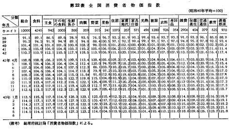 第22表 全国消費者物価指数