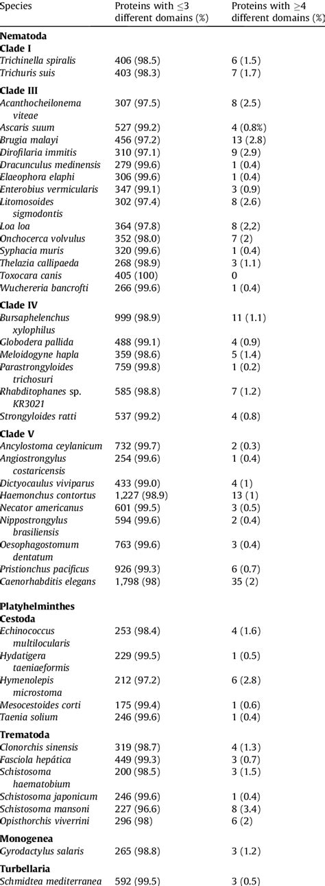 Protein Domain Organization In Secreted Proteins Simple Domain Download Scientific Diagram