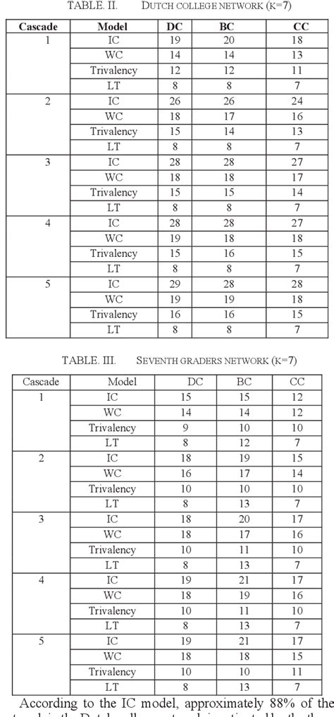 Table 2 From Exploring The Performance Of Diffusion Models In Weighted Social Networks