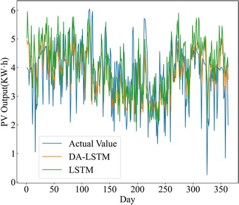 The Actual Value And The Results Of Different Models Download