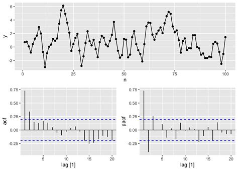 Chapter 9 Arima Models Forecasting Principles And Practice 3rd Ed