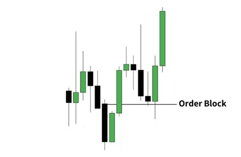 Orderblock Nedir Nasıl Kullanılır Finansal Veri